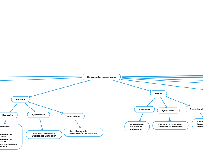 Documentos comerciales - Mind Map